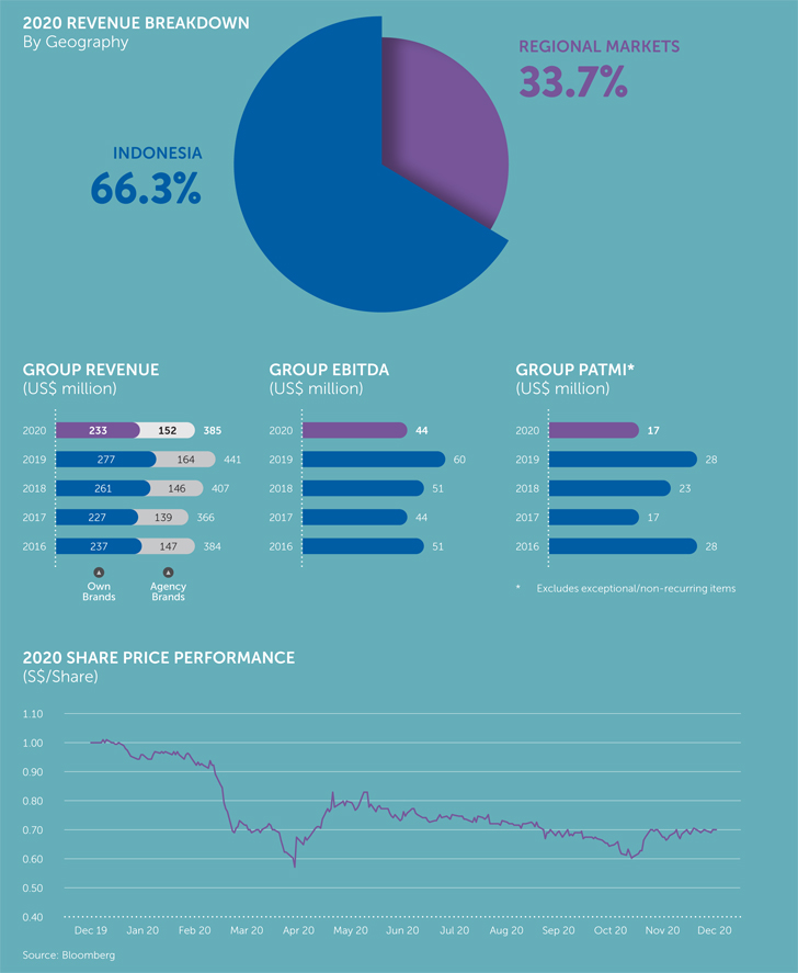 Investor Relations: Financial Highlights