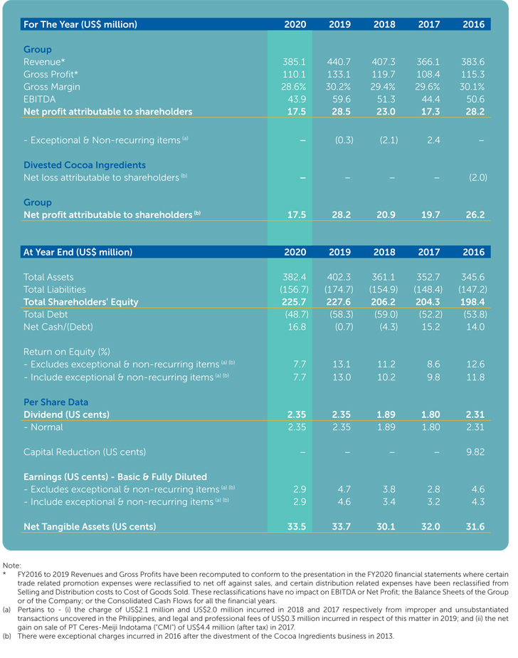 Investor Relations: Financial Highlights